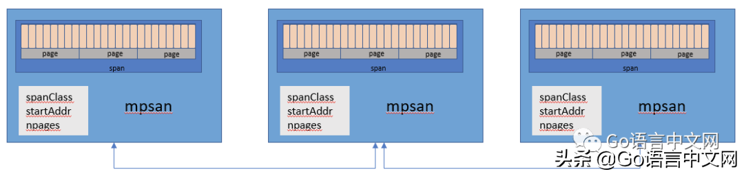 深入 Go Golang 内存分配超级棒的文章:go 内存分配器可视化指南go Diagram内存 Csdn博客