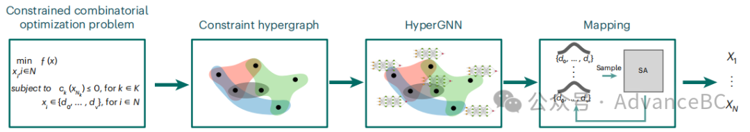 Nat. Mach. Intell. | 一文了解超图神经网络约束组合优化_distributed constrained combinatorial optimization-CSDN博客