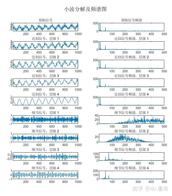 类emd的“信号分解方法”及matlab实现(第八篇)——离散小波变换dwt(小波分解)matlab边际谱 Csdn博客