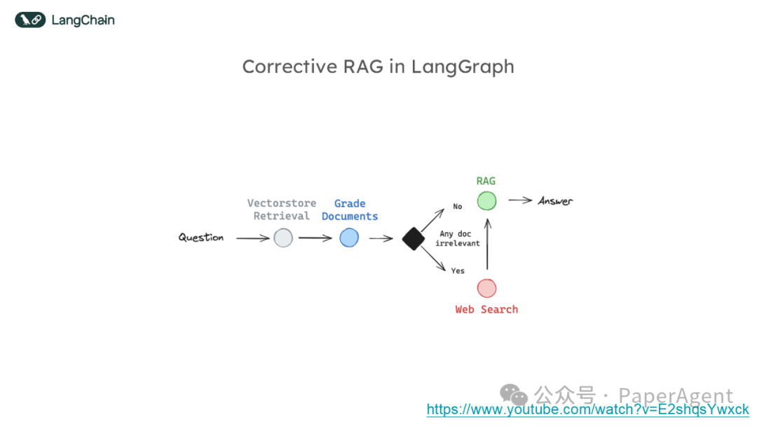 Langchain技术报告:如何构建可靠智能体agent? Csdn博客