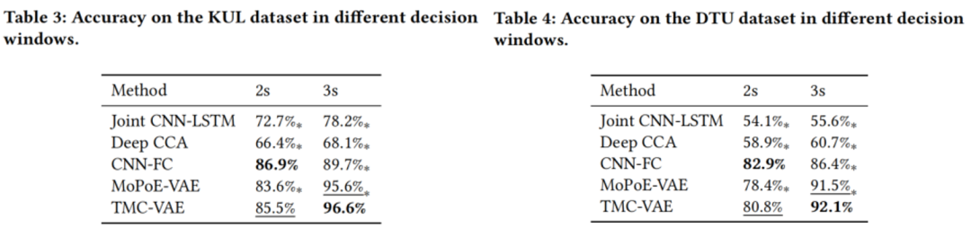 ACM MM 2023 | 中科院自动化所何晖光课题组提出多视图对比学习技术助力实现基于EEG的听觉注意解码...-CSDN博客