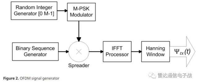 上行ofdm 信号生成_UWB OFDM信号产生，MIMO-SAR显优势-CSDN博客
