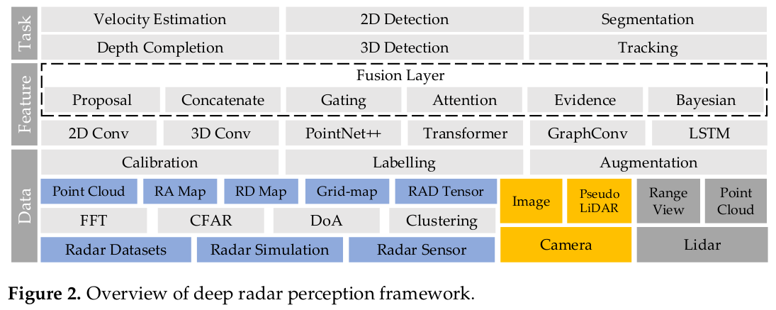 Towards Deep Radar Perception for Autonomous Driving: Datasets, Methods, and Challenges-CSDN博客