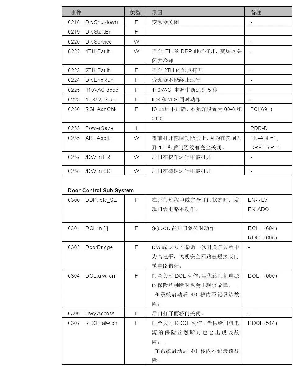 奥的斯电梯tt服务器使用表_奥的斯GECB故障代码-CSDN博客