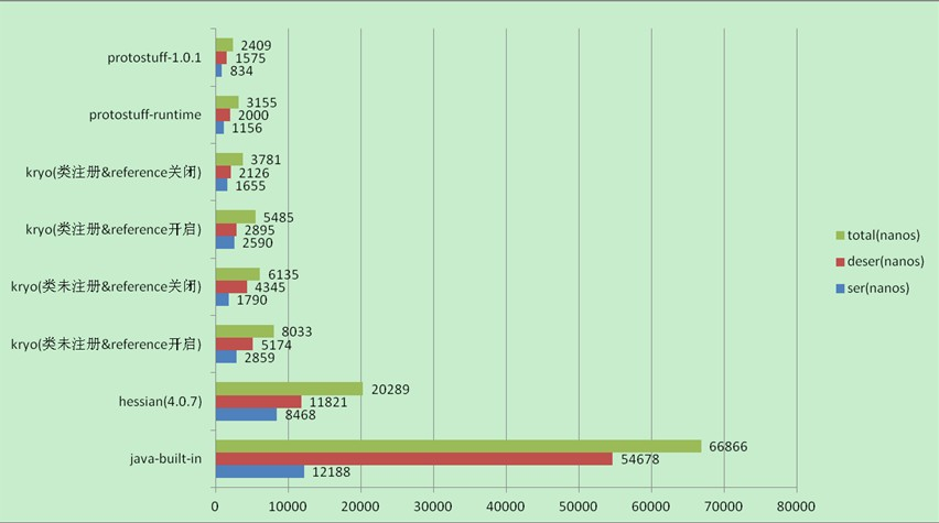 Java kryo/protobuf/protostuff序列化 or Json 性能对比_kryo protobuf-CSDN博客