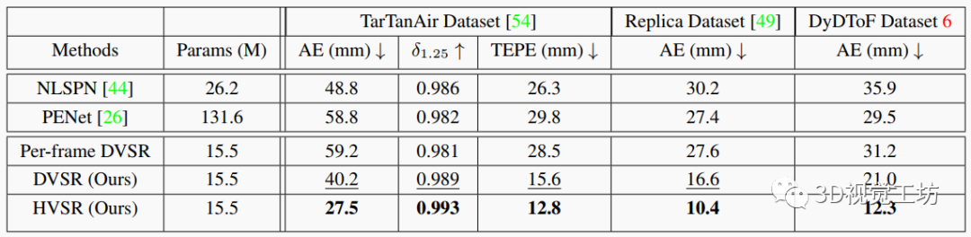 CVPR2023 | 直接飞行时间（DToF）视频的深度一致超分辨率重建-CSDN博客