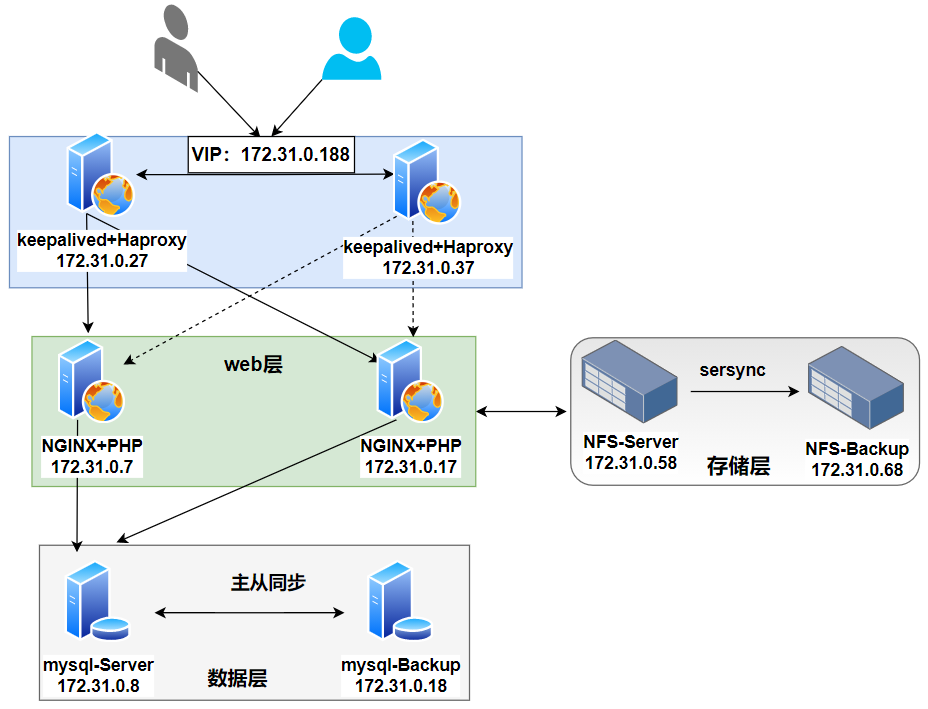 keepalived+haproxy搭建LNMP架构并做数据同步_haproxy 配置同步-CSDN博客