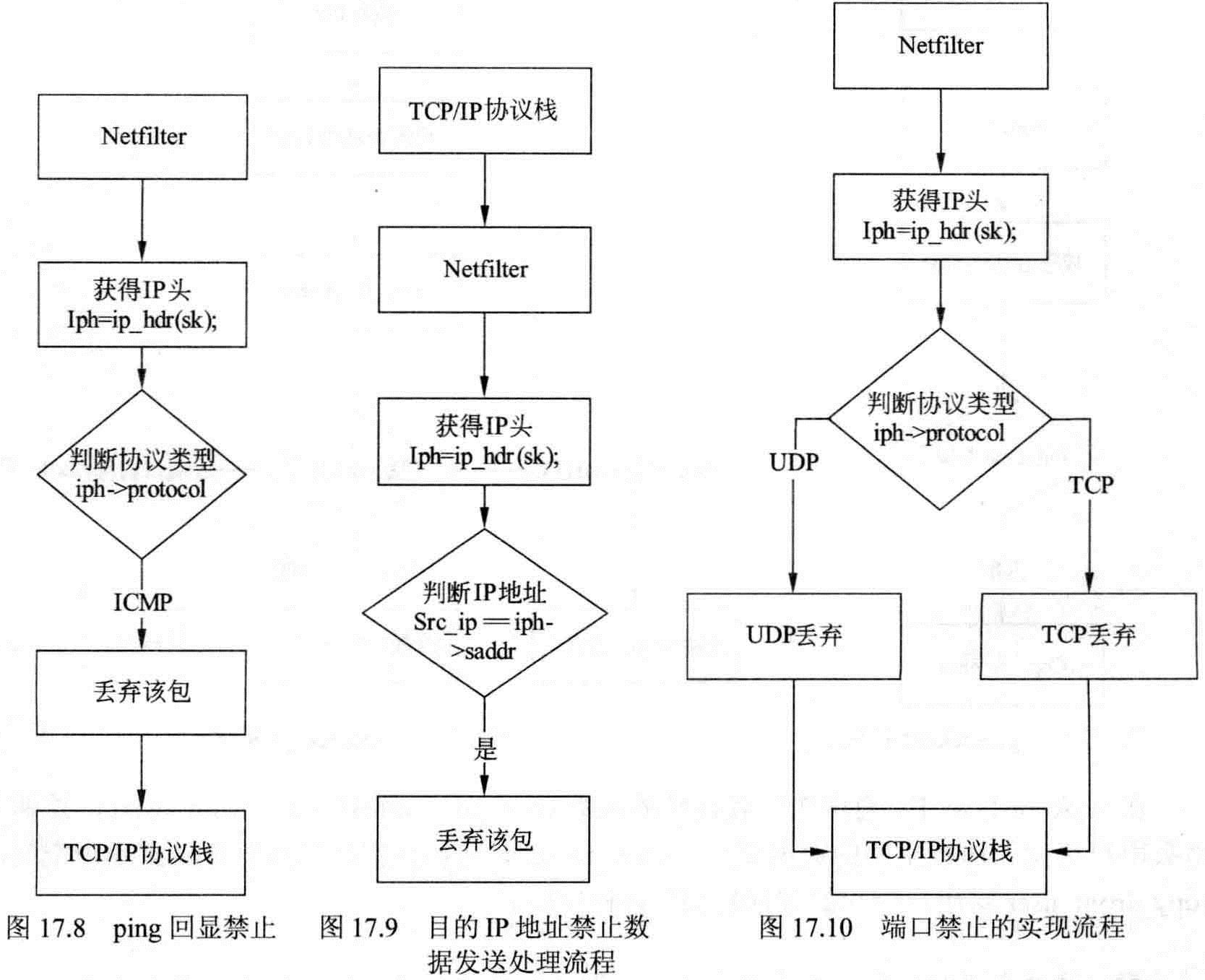Netfilter编程实例——一个简单的防火墙netfilter 举例 Csdn博客