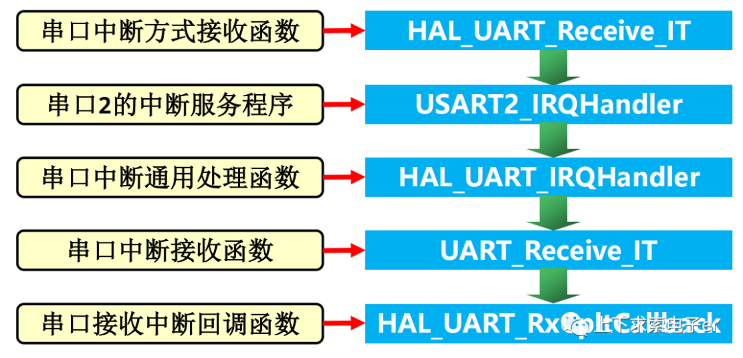 STM32 HAL库的框架结构_arm hal-CSDN博客