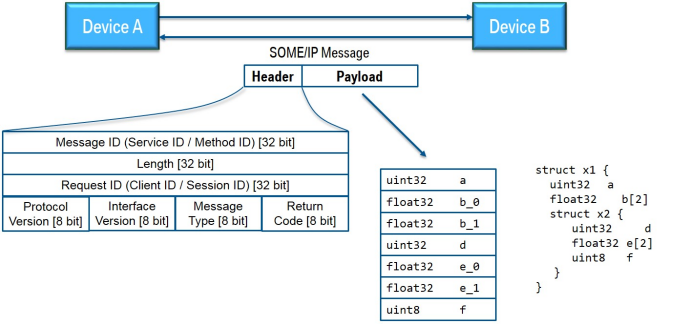 SOME/IP技术总结_someip example-CSDN博客