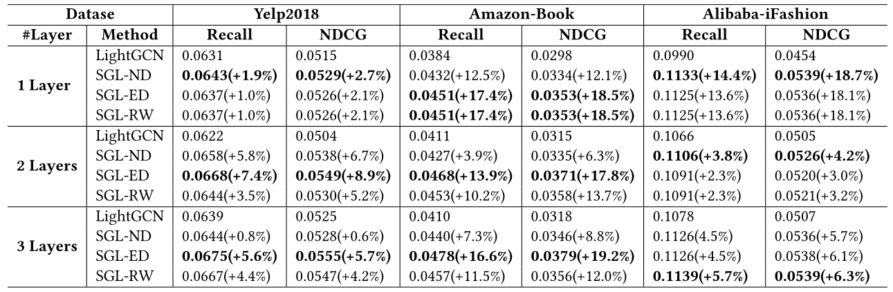 经典图推荐系统论文Self-supervised Graph Learning for Recommendation算法及代码简介-CSDN博客