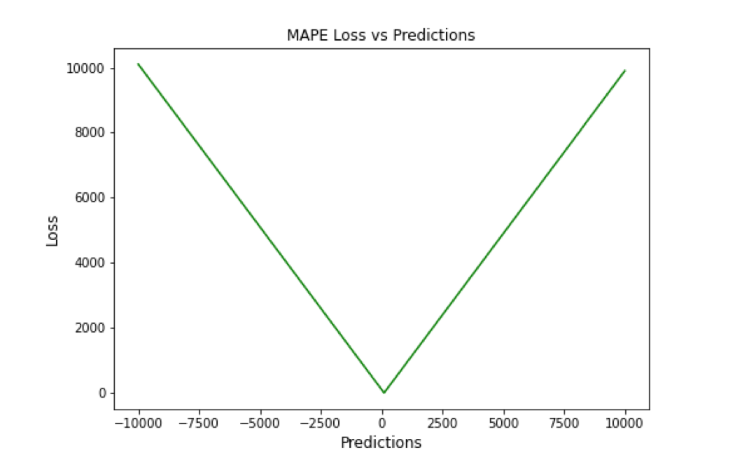 最新综述：详细分析14种可用于时间序列预测的损失函数-CSDN博客