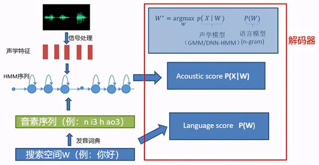 kaldi语音识别实战pdf_语音识别中Chain Model的原理和实践-CSDN博客