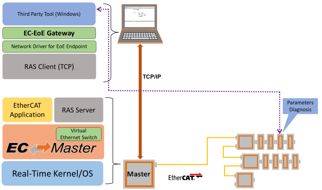 EtherCAT 功能介绍系列文章——EoE_ethercat eoe-CSDN博客