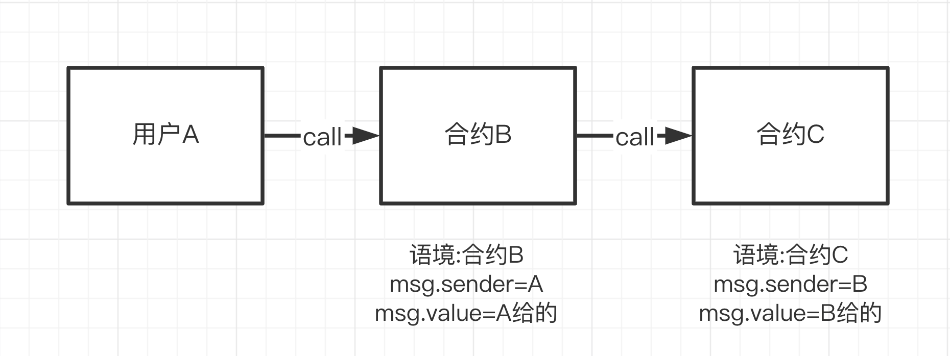 Solidity Delegatecallsolidity Delegatecall Csdn博客