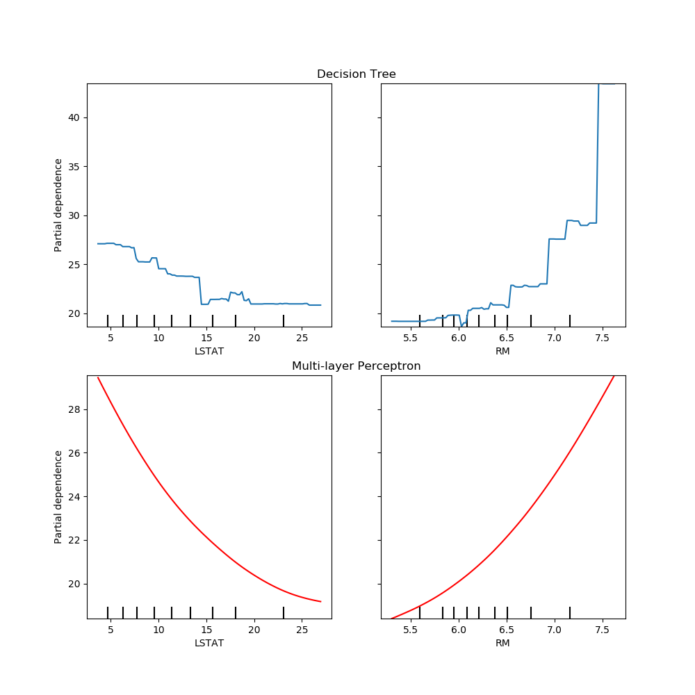 Plt绘制平滑曲线使用pythonsklearn实现绘制部分依赖图的高级api颜乔的博客 Csdn博客