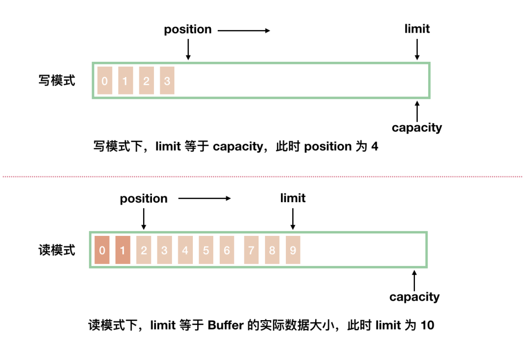 返回的图片 buffer 怎么接收_Java NIO：Buffer、Channel 和 Selector-CSDN博客