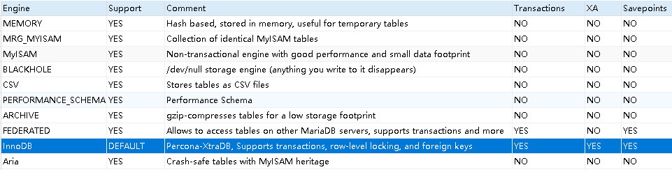 Mysql存储引擎:innodb、myisam、memory的数据库查询、介绍、比较和选择存储引擎对比 Csdn博客