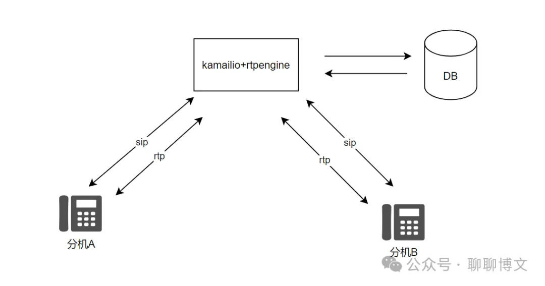 使用kamailio进行分机注册及互拨-CSDN博客