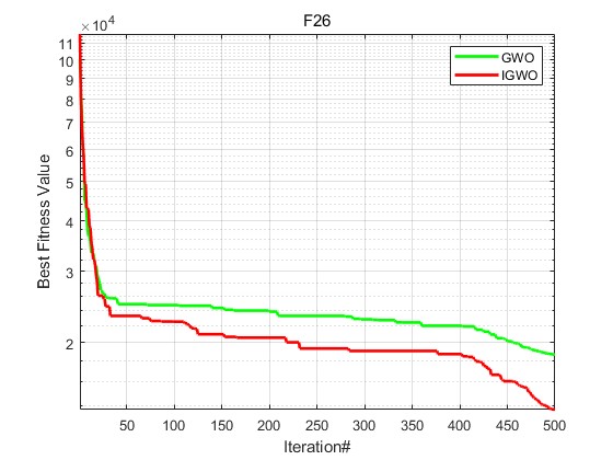 改进灰狼（I-GWO）和GWO跑CEC2017测试集-CSDN博客