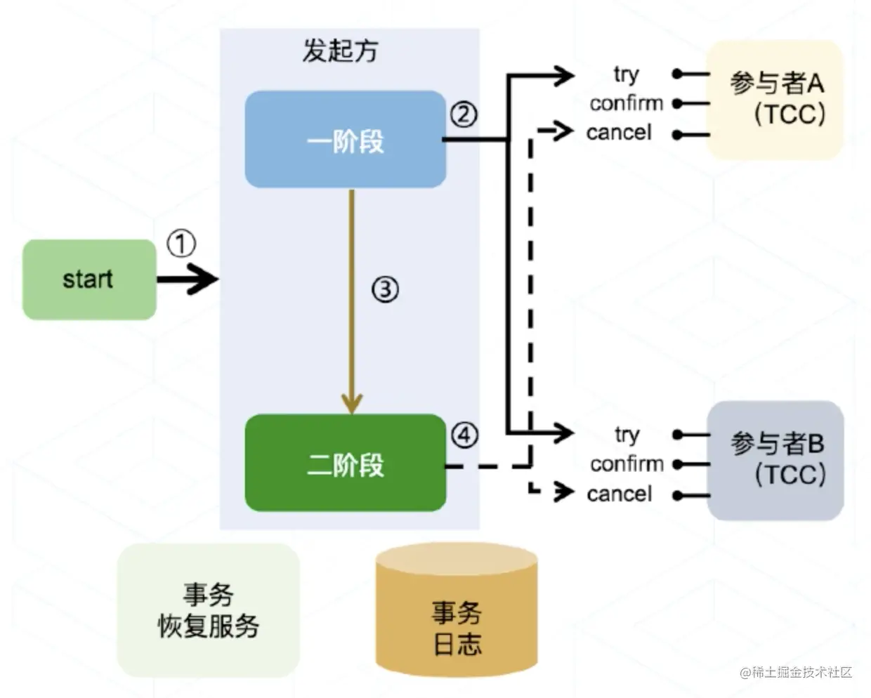 【理论指导实践】Seata-TCC模式_seata tcc 第一阶段改变数据了吗-CSDN博客