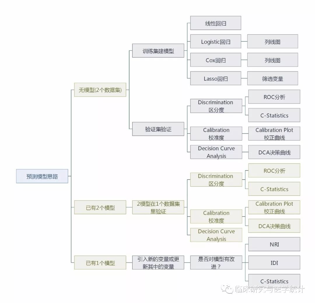 语言nomogram校准曲线图_基于R语言的Logistic回归模型构建与Nomogram绘制-CSDN博客