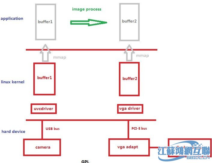 Linux下基于qt和v4l2驱动的usb摄像头视频采集与显示用v4l2和framebuffer实现usb摄像头视频采集并显示 Csdn博客