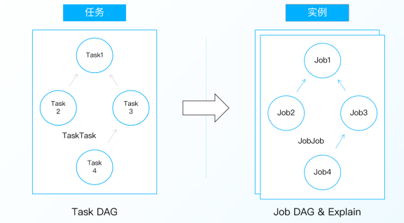 深入浅出聊Taier—大数据分布式可视化DAG任务调度系统-CSDN博客