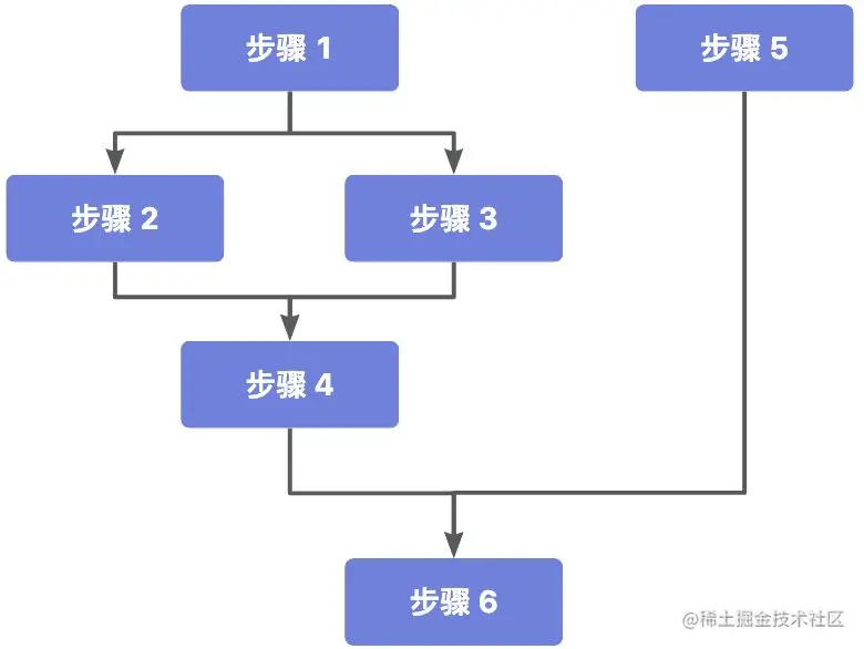 任务编排：completablefuture从入门到精通completablefuture 顺序执行 Csdn博客 2443