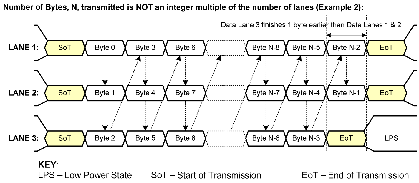 MIPI入门——CSI-2介绍（二）_csi总线-CSDN博客