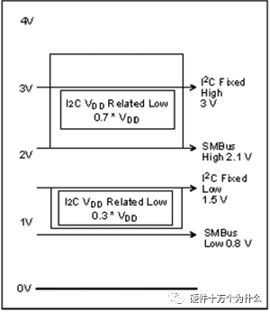 I2C与SMBus之间的差异_smbus和iic的区别-CSDN博客