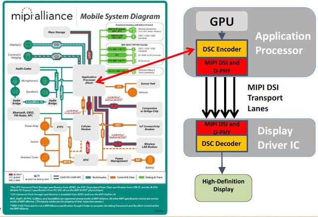 手机屏幕MIPI DSC影像压缩传输技术简介-CSDN博客