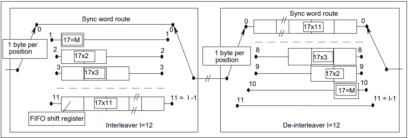 DVB-S学习记录之信道编码-CSDN博客
