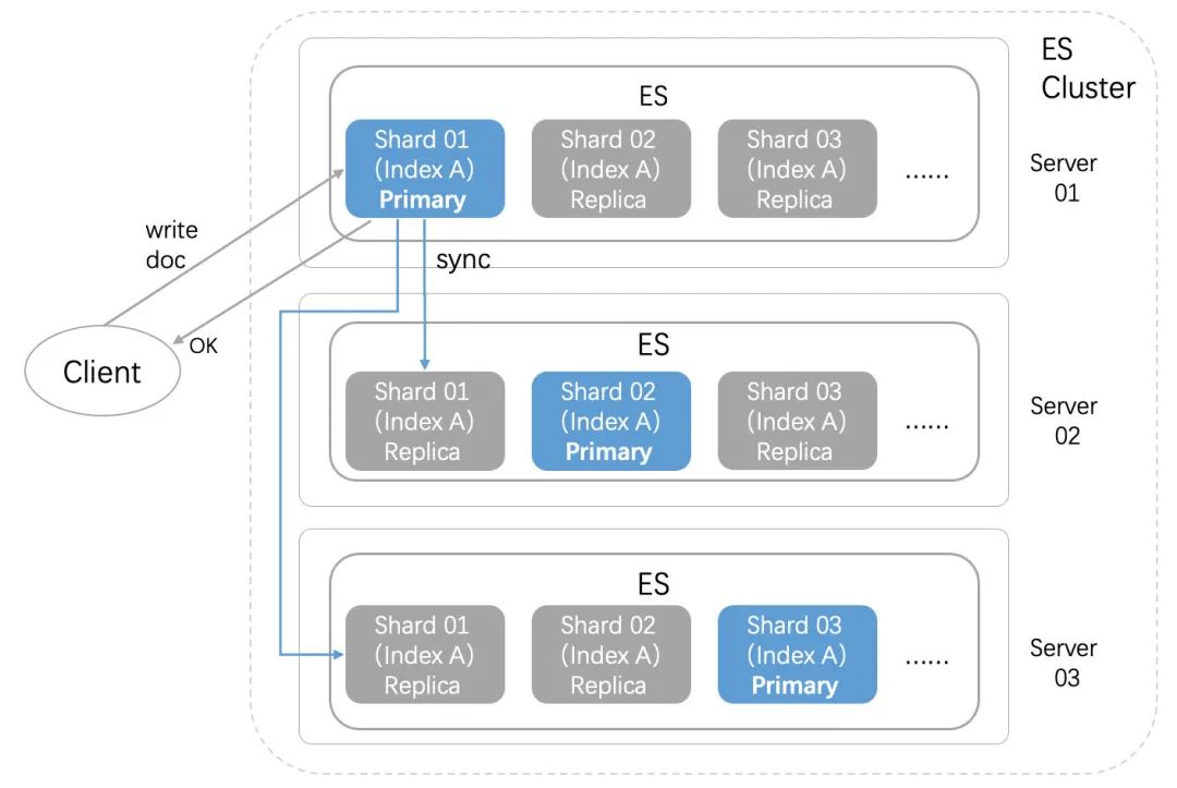图解 Elasticsearch 写入流程es写入过程 Csdn博客