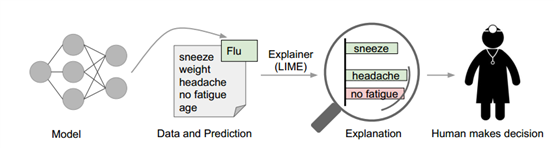 机器学习模型的可解释性——LIME_lime模型-CSDN博客