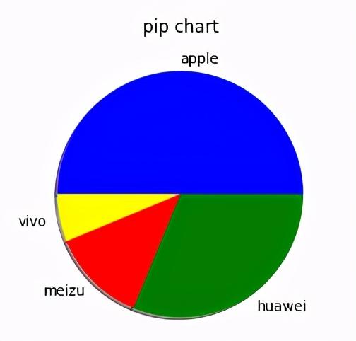 Chartjs 饼图显示百分比干货收藏丨教你用python Matplotlib绘制饼图weixin39923262的博客 Csdn博客