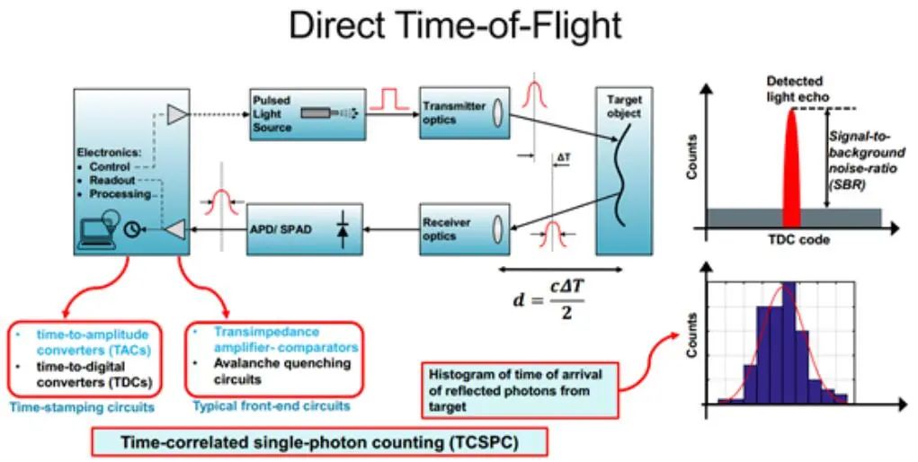 一文读懂｜什么是dToF激光雷达技术？_dtof测距传感器-CSDN博客