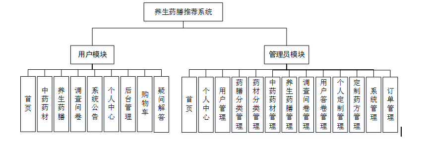 Nodejsexpress计算机毕业设计养生药膳推荐系统（程序lw部署） Csdn博客 