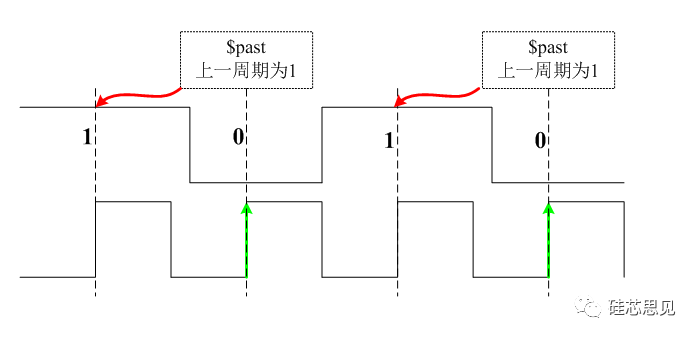 【原创】SVA中的$rose和$fell_硅芯思见的博客-CSDN博客