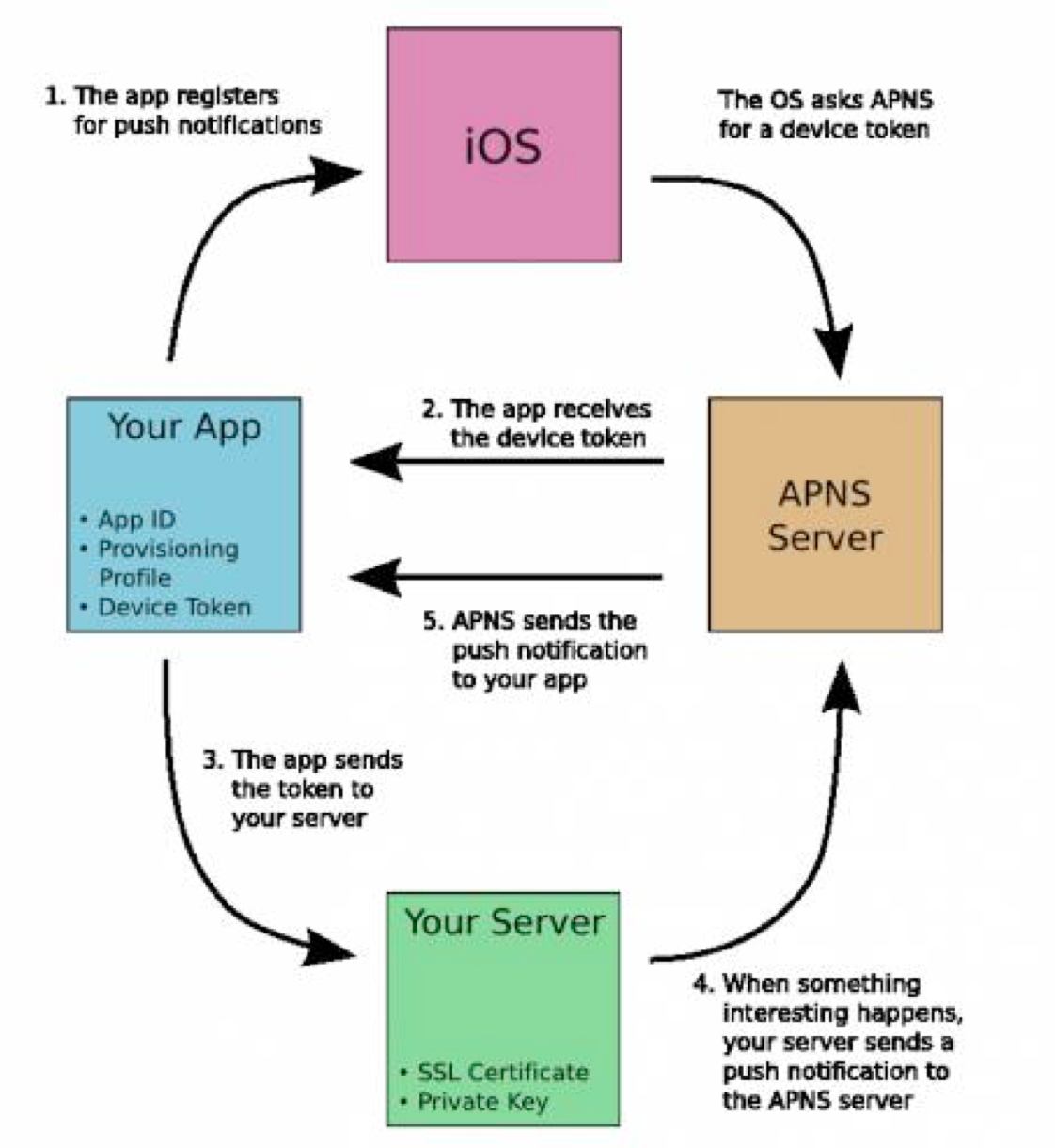 【ios开发进阶系列】远程消息推送专题 Csdn博客 