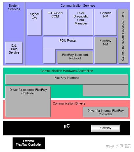 autosar can协议栈 源码解读_AUTOSAR学习笔记之通信栈-CSDN博客