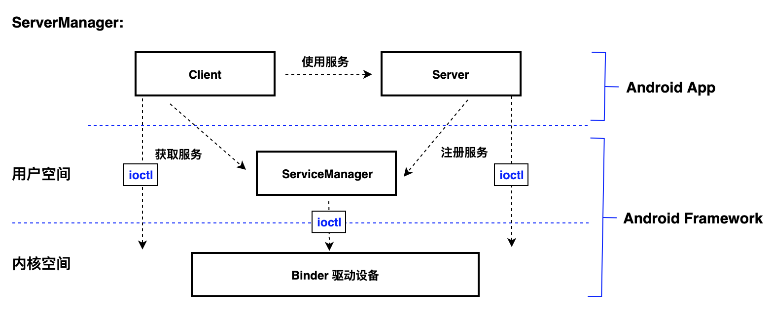 【VirtualAPP 双开系列03】动态代理-hook系统服务(Java层)_hook最新版本 activitymanagerservice-CSDN博客