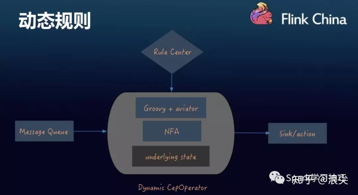 从滴滴的Flink CEP引擎说起_flink cep 基于zk实现动态规则-CSDN博客