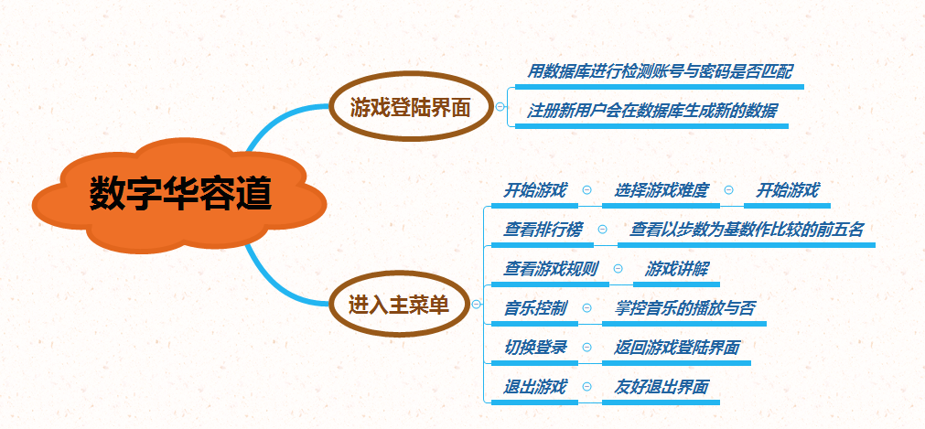 Java课程设计 华容道java课设 数字华容道 Csdn博客