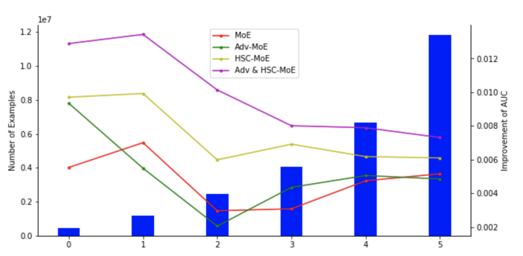 多类目MoE模型在京东电商搜索中的应用-CSDN博客