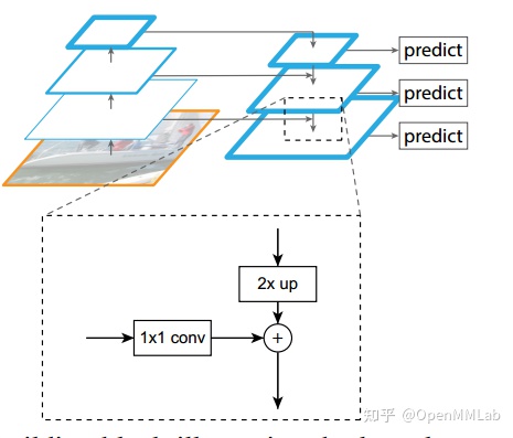 【mmdetection】RetinaNet解析 以RetinaNet为例 解析目标检测中的anchor生成、匹配、编解码策略_anchor在 ...