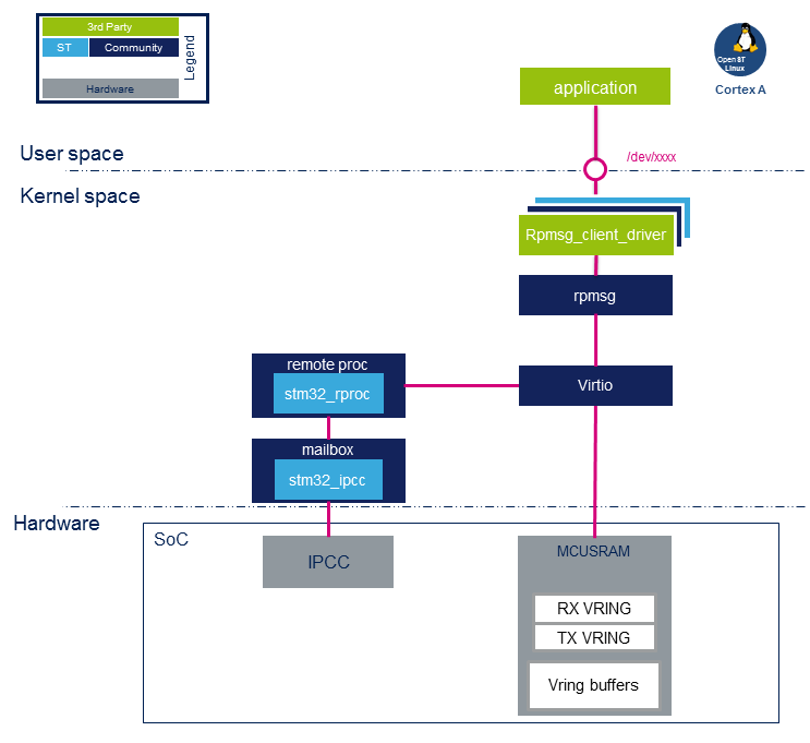 linux rpmsg 命令,Linux RPMsg framework-CSDN博客