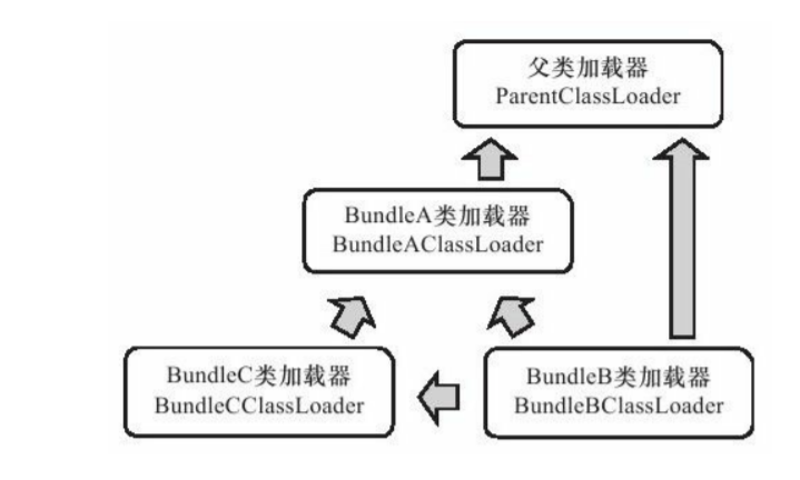 Java Osgi 启动原理深入理解java虚拟机13类加载系统案例 Osgi灵活的类加载架构 Csdn博客