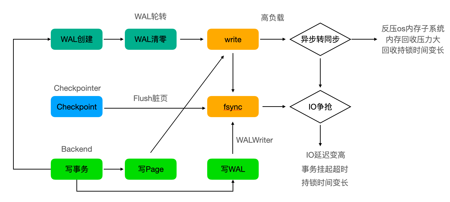 PostgreSQL@K8s 性能优化记_kubeblocks postgresql-CSDN博客