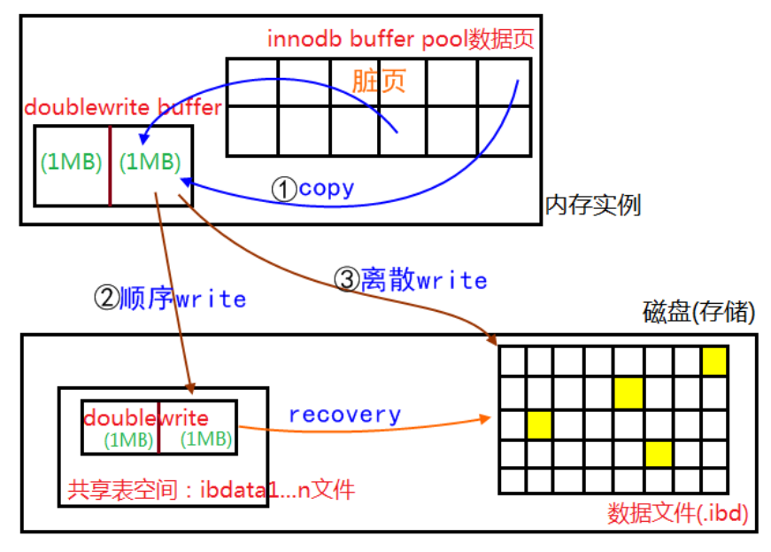 InnoDB体系结构及工作原理_innodb的工作原理-CSDN博客